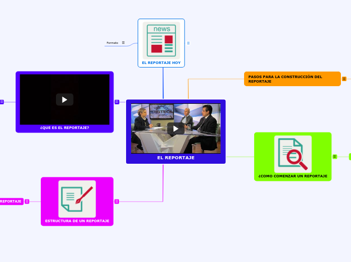 EL REPORTAJE - Mind Map